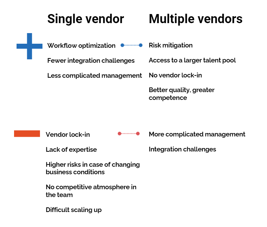 Adopting a Multi-Vendor Approach
