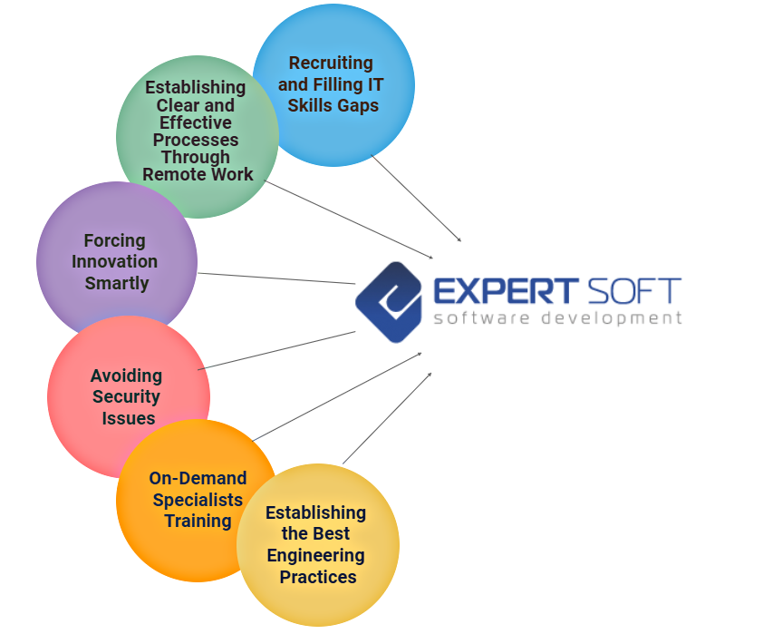 Overcoming СTOs' challenges by Working with Expert Soft