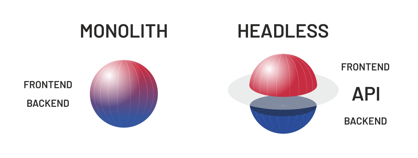 What is Headless Commerce?