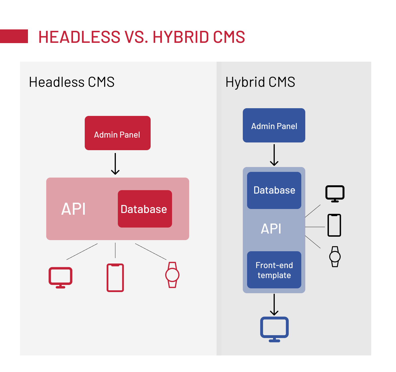What is Headless CMS