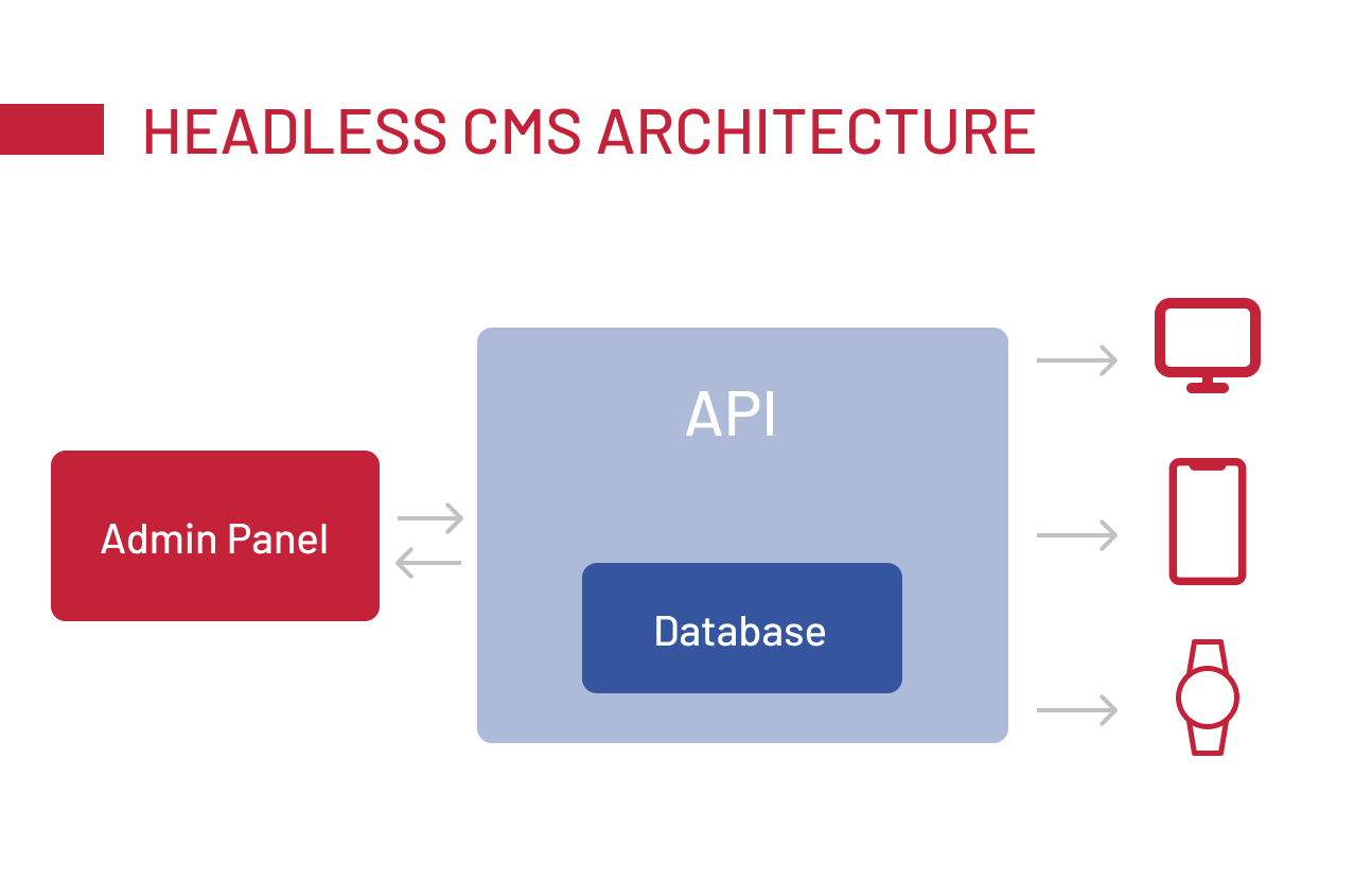 What is Headless CMS
